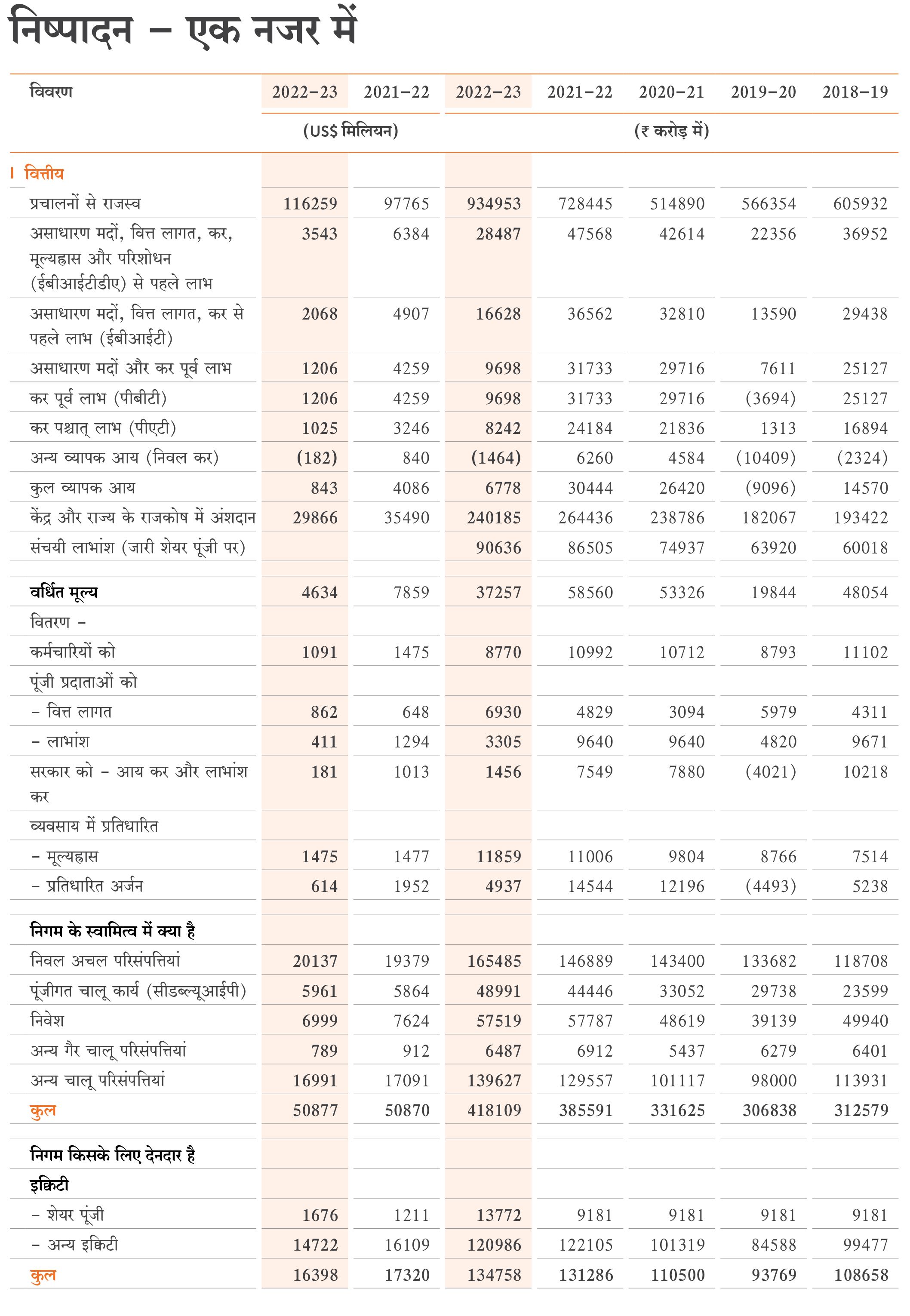 Indian Oil Corporation Limited | Integrated Annual Report 2022-23