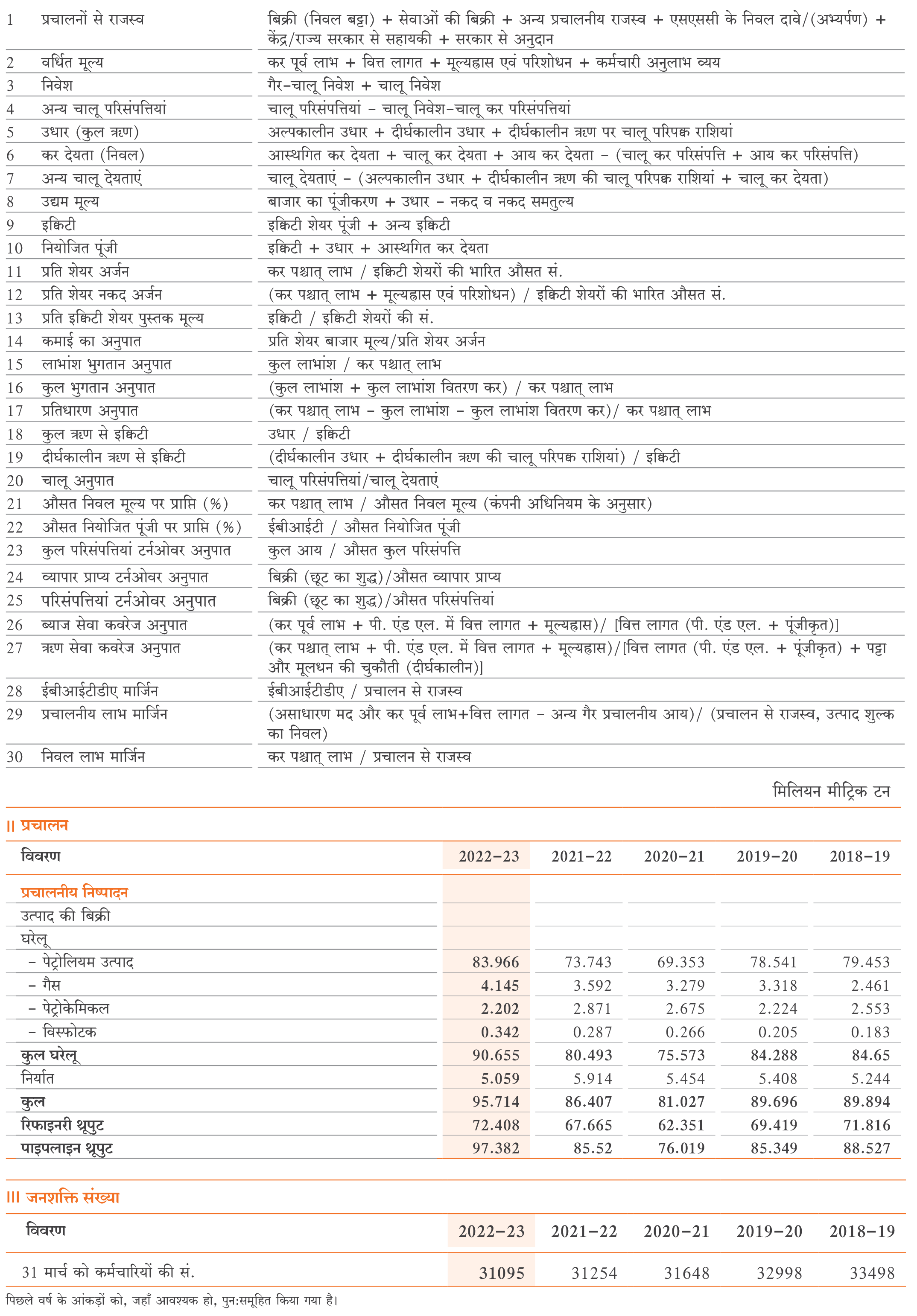 Indian Oil Corporation Limited | Integrated Annual Report 2022-23