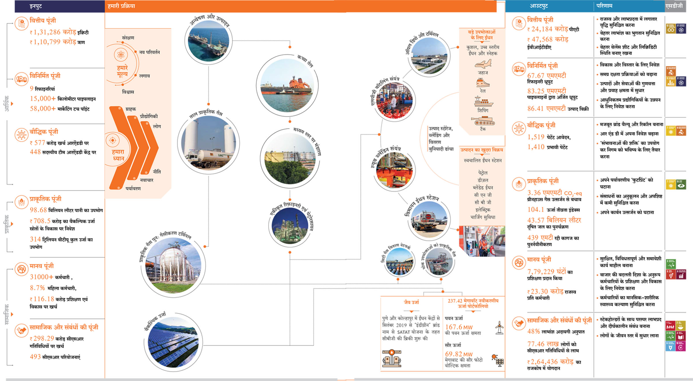 Indian Oil Corporation Limited | Integrated Annual Report 2021-22